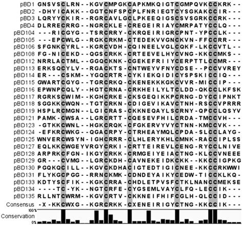 Comparison Of Amino Acid Sequences Among 29 Porcine β Defensin Genes
