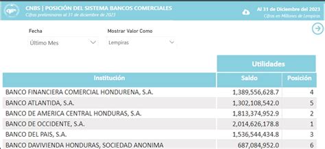 Bancos Ganaron Más De 9000 Millones De Lempiras En 2023 En Honduras