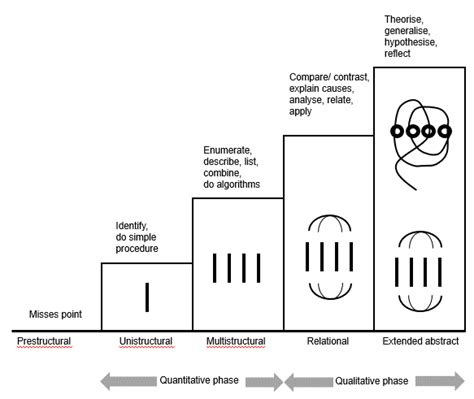 A Hierarchy Of Verbs That May Be Used To Form Intended Learning Biggs Download Scientific