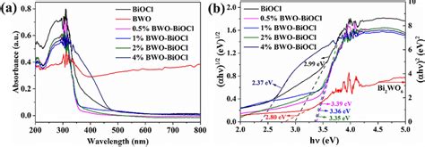 A Uvvis Diffuse Reflectance Spectra And B αhν2n Versus Hν Plots