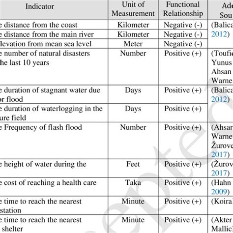 Indicators To Measure Geographical Vulnerability Index Gvi Download