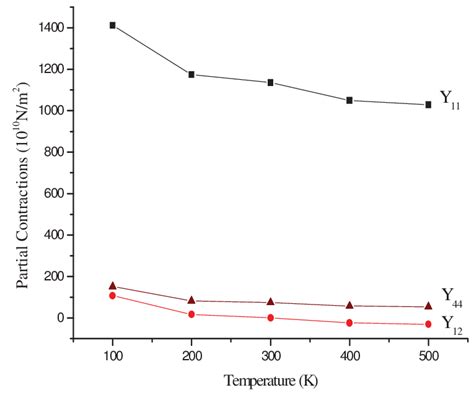 Temperature Variation Of Partial Contractions Versus Temperature For Prn Download Scientific