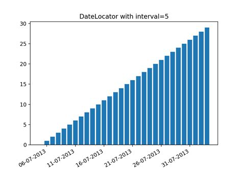 Python Pandas Does Not Respect Matplotlib Axis Stack Overflow