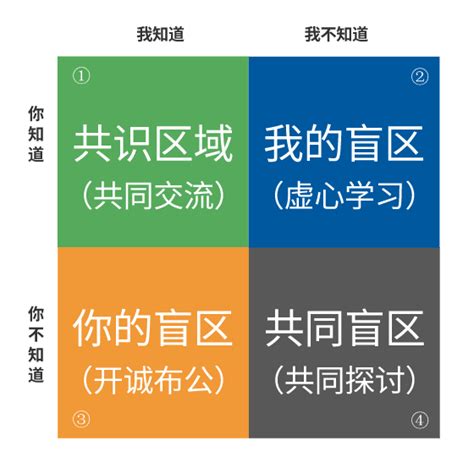 100种分析思维模型之：乔哈里窗 人人都是产品经理