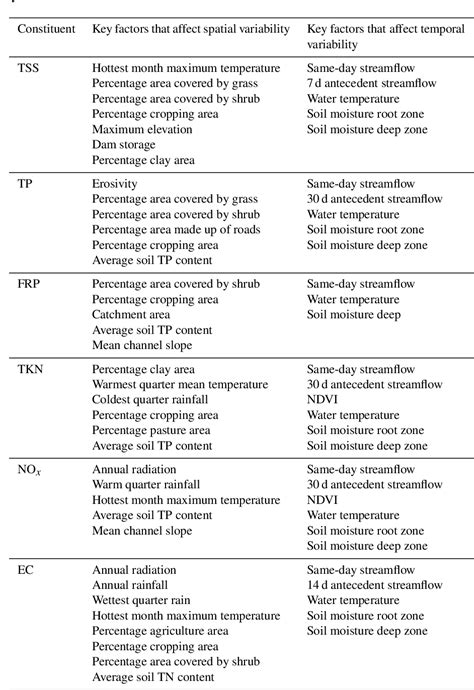 Table 1 From A Data Based Predictive Model For Spatiotemporal Variability In Stream Water