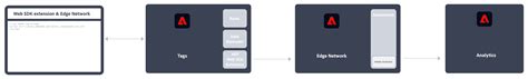 implement adobe analytics adobe