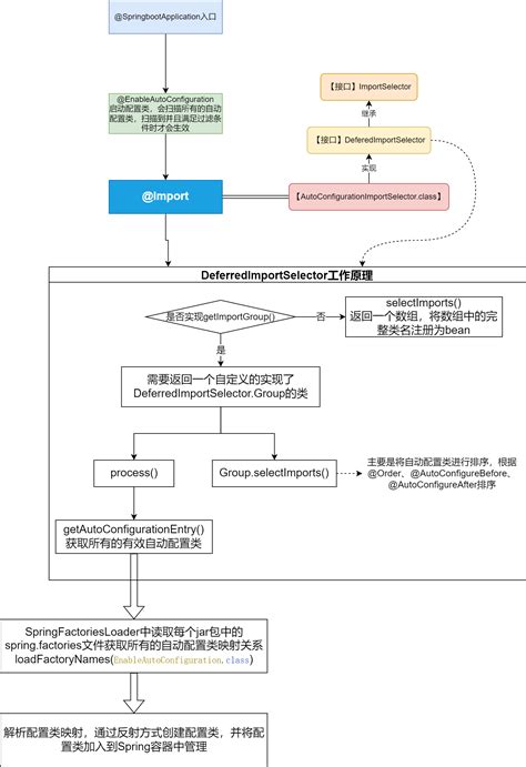 Springboot自动装配原理 CSDN博客