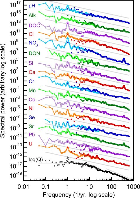 Universal Fractal Scaling In Stream Chemistry And Its Implications For