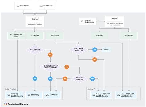 GCP Flowcharts Missives About Mostly GCP Related Things