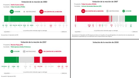 Las Mociones De Censura En La Historia Rspain