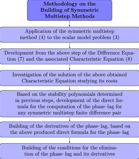 Flowchart For The Methodology On The Building Of Symmetric Multistep Download Scientific