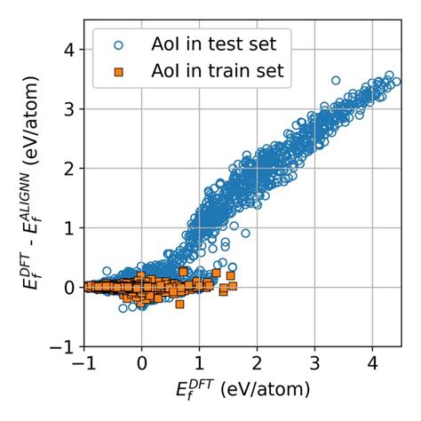 parity plot and prediction errors of the alignn mp18 model the
