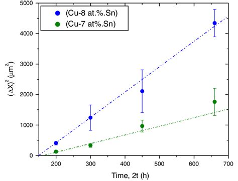 Comparison Of The Layer Thickness In Two Diffusion Couples Annealed At Download Scientific