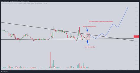Avco Recap And Performance Is This Something This Sub Would Like To See