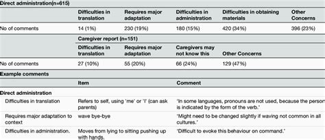 Types And Examples Of Comments For Each Feasibility Criterion Download Scientific Diagram