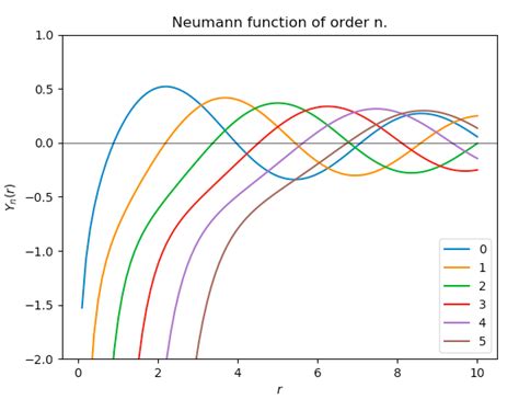 Wave Equation Neumann Functions Of Integer Order Are They Undefined