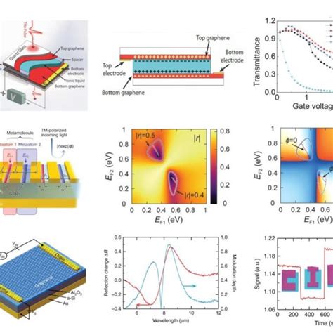 Electronically Controlled Terahertz Amplitude Modulator Based On Download Scientific Diagram