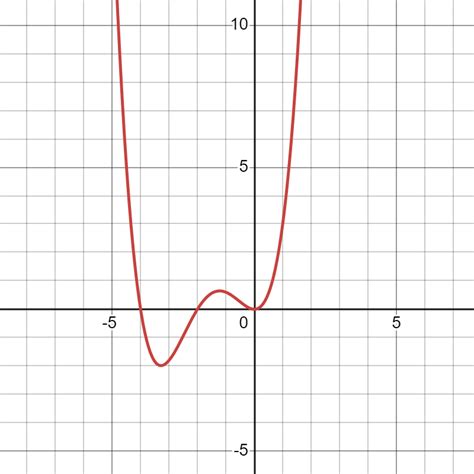 53 Polynomial Functions Mathematics Libretexts