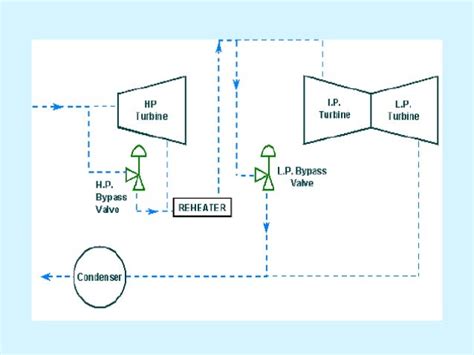 Hp Lp Bypass System For Steam Turbines