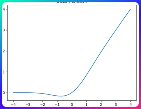 Understanding Relu Leakyrelu And Prelu A Comprehensive Guide