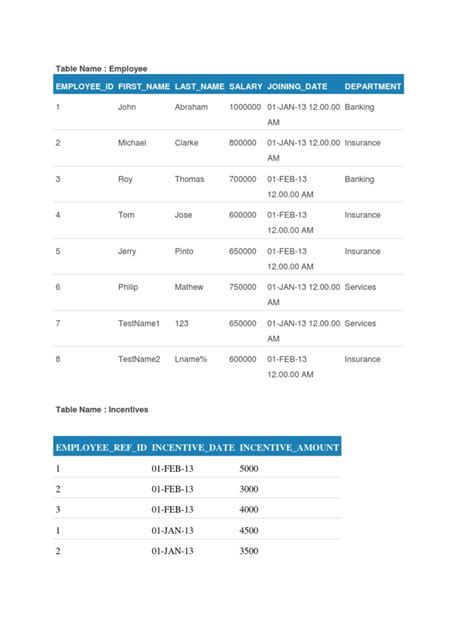 sql queries to retrieve employee and incentive data from sample tables