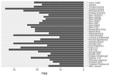 R Creating A Horizontal Bar Plots In The Reverse Direction Stack