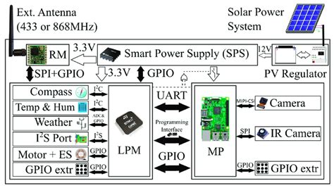 node architecture lpm low power microprocessor mp multimedia download scientific diagram