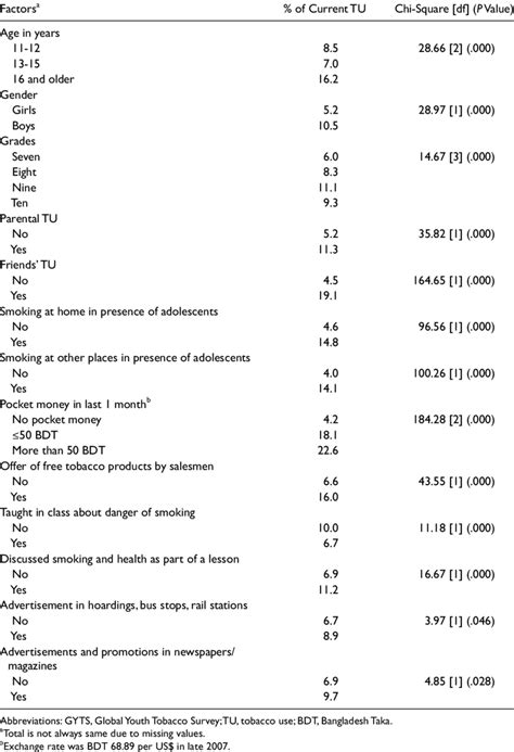 Factors Associated With Tobacco Use Among Adolescents Gyts 2007