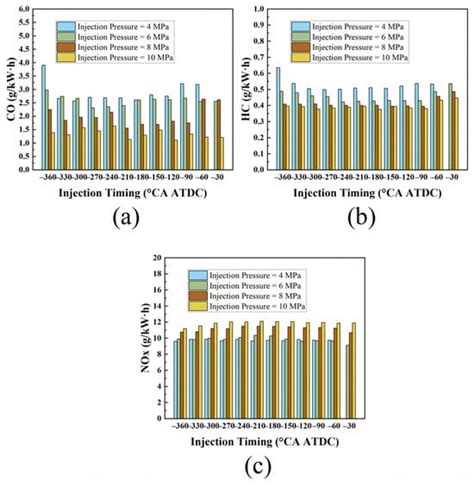 Experimental Investigation On The Effects Of Direct Injection Timing On The Combustion
