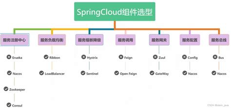 Springcloud 10alibaba Nacos Csdn博客