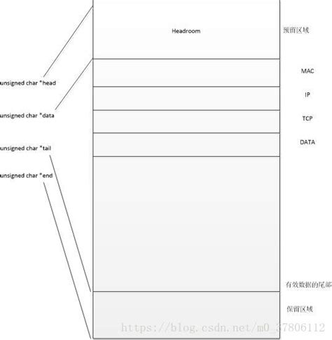 网络数据包内核探险记 一 —— linux内核网络分层结构 netfilter 哪一层 csdn博客