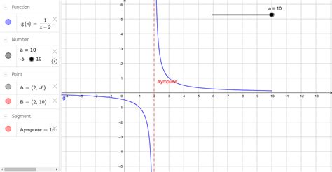 Vertical Asymptote Of A Rational Function Geogebra