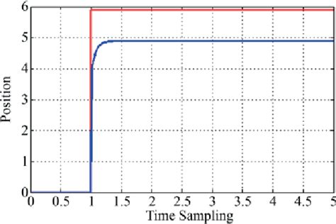 Figure 2 From Identifiying The Pid N Method Performance For Speed Control Of Bldc Motor
