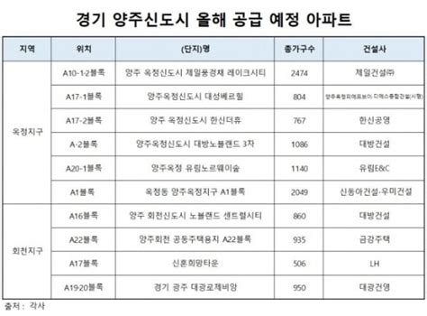 양주신도시 소형 대장 양주센트럴파크푸르지오 3억 돌파 한국경제