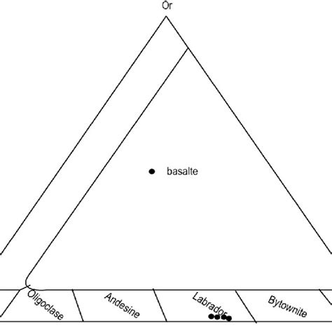 Plagioclase Crystal Composition Of Basaltic Lavas In The Or Ab An