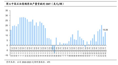 中国石油炼化与新材料业务ebt美元桶 行业研究数据 小牛行研