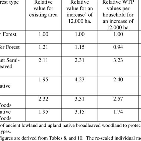 Relative Biodiversity Values For Different Types Of Forest Download