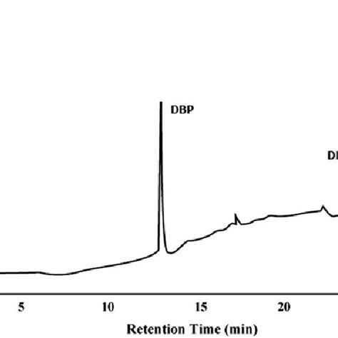 Gc Ms Chromatogram Of Six Targeted Phthalates And The Is In Sim Mode Download Scientific Diagram