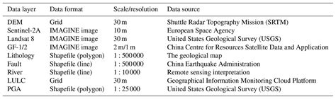Nhess Gis Based Earthquake Triggered Landslide Susceptibility Mapping With An Integrated