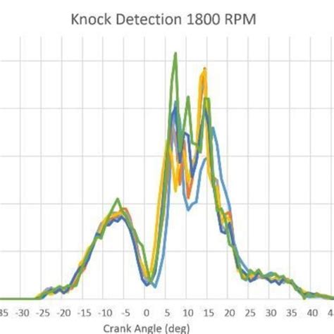 Knock Detection Graph Download Scientific Diagram