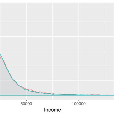 Estimated Density Function For Wage Income In Src Download