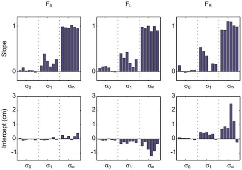 Slopes Top Row And Intercepts Bottom Row Of Linear Regression For