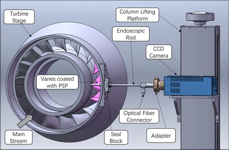 Schematic Of The Endoscopic Psp Imaging System Download Scientific