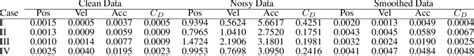 trajectory rmse for the clean noisy and smoothed datasets for the