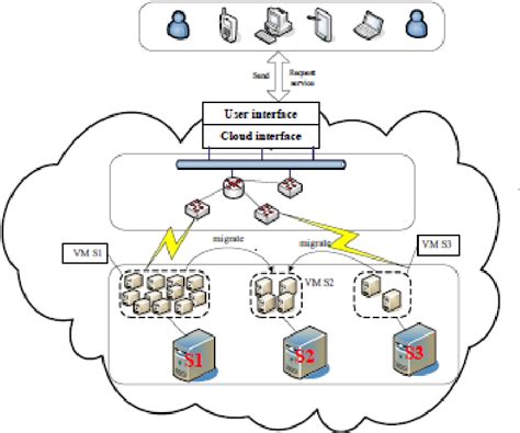 figure 1 from energy aware dynamic load balancing of virtual machines