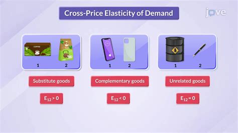 Video Cross Price Elasticity Of Demand Concept