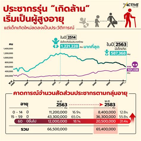 ความจริงของเด็กเกิดใหม่ สะเทือน สังคมสูงวัยอย่างสมบูรณ์ The Active