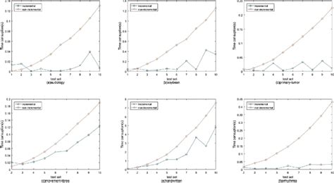 The Comparison Between Non Incremental Algorithm And Algorithm 1