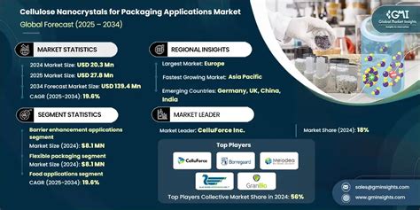 Cellulose Nanocrystals For Packaging Applications Market Size