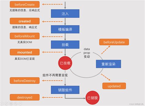 框架技术vue Watch监听、组件生命周期和数据共享、全局注册属性vue生命周期watch Csdn博客